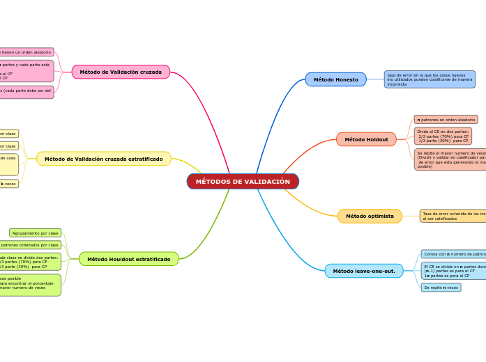 MÉTODOS DE VALIDACIÓN - Mind Map